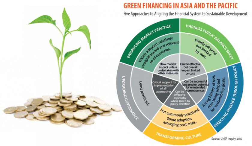 Green Financing UNEP UN Environment Programme Green Financing UNEP UN Environment Programme
