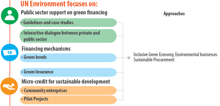 Green Financing UNEP UN Environment Programme