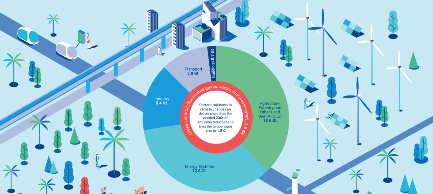 Climate action | UNEP - UN Environment Programme